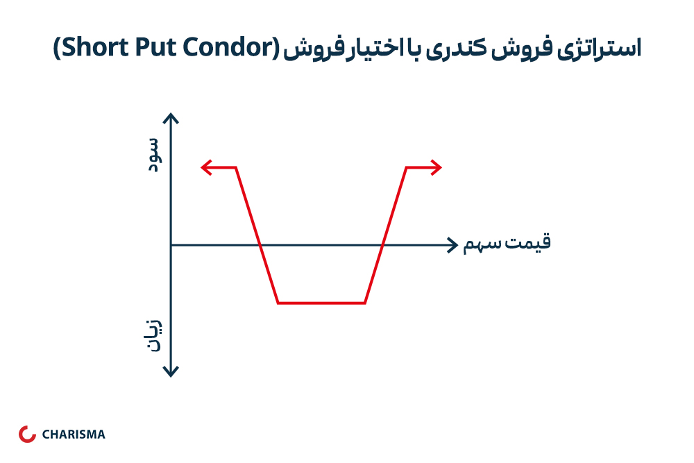 10 استراتژی برتر بازار اختیار معامله | 29 مهر 1404